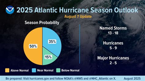 Noaa Upgrades 2025 Atlantic Hurricane Predictions Shore Daily News