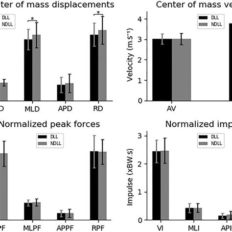 The Average Knee And Hip Joint Angles Over A Gait Cycle Across All The