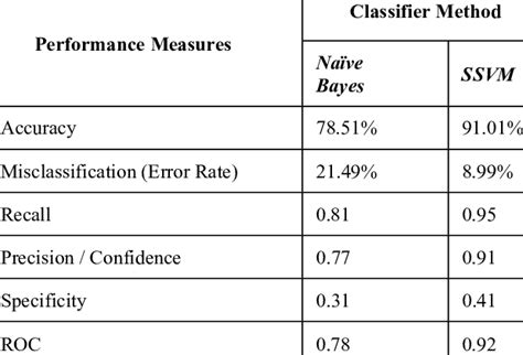 NaÏve Bayes Vs Ssvm Classifier Download Table