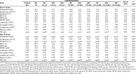 Haematological Parameters Of Broilers Fed Fermented Cassava Pulp