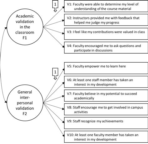 1 Hypothesized Validation Factor Structure With Circles Depicting The