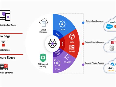 Fortinet Enhances Its SASE Solution With New Capabilities