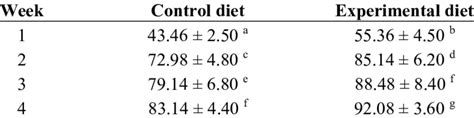 Effect Of Feed On Efficiency Of Conversion Of Ingested Feed Eci Download Table