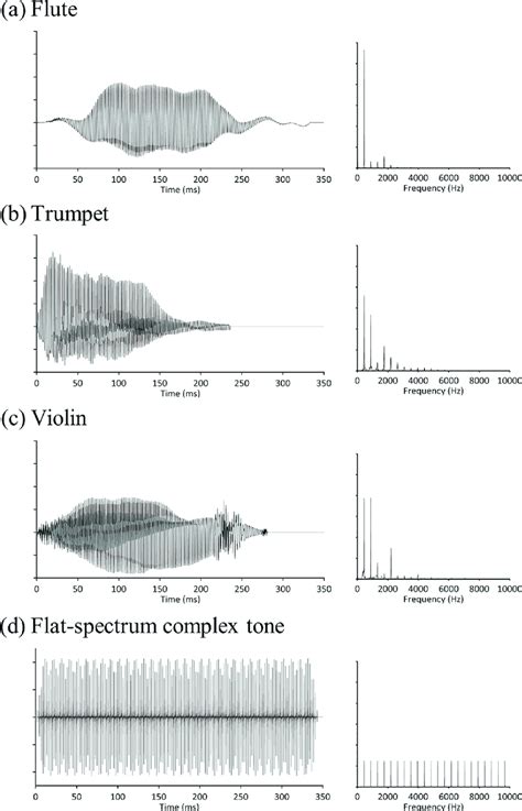 Waveforms Left And Spectra Right Of Example Stimuli At A4 Pitch