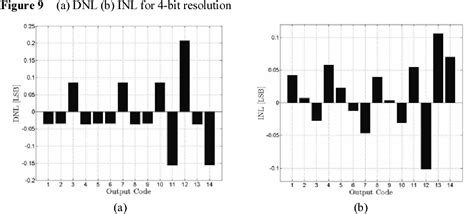 Figure 9 From Design Of Resolution Adaptive Tiq Flash Adc Using Ams 035μm Technology Semantic
