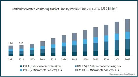 Particulate Matter Monitoring Market Size And Share Report 2032
