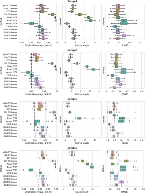 Figure 8 From Conformal Convolution And Monte Carlo Meta Learners For