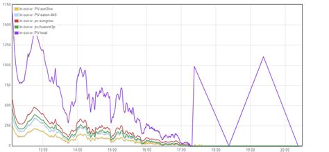 Weird Spikes When Adding Feeds Emoncms Openenergymonitor Community