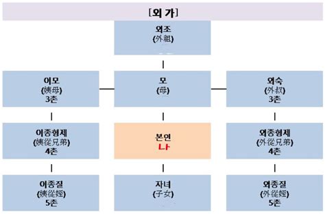 친척호칭촌수계산법 네이버 블로그