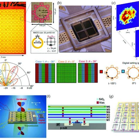 Cmos Transistor Enabled Reconfigurable Metasurface A D Ghz Speed Download Scientific Diagram