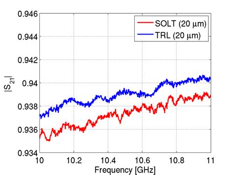 S 21 Results For The Solt And Trl Calibration Download Scientific Diagram