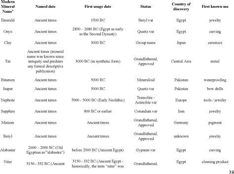 Table 1 From The Spatial And Temporal Evolution Of Mineral Discoveries And Their Impact On