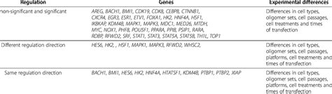 Genes With More Than One Expression Profile Download Table