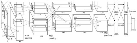 The Network Architecture Of Alexnet Conv Fc Layers Conv