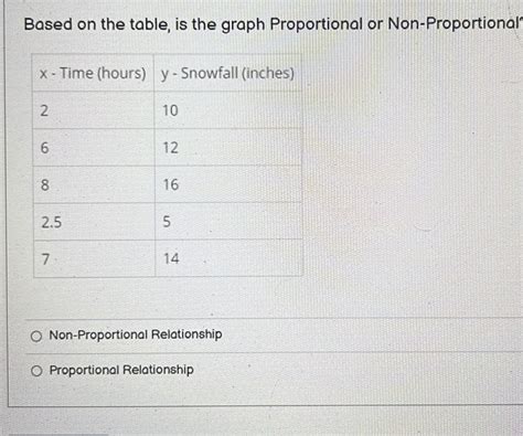 Solved Based On The Table Is The Graph Proportional Or Non