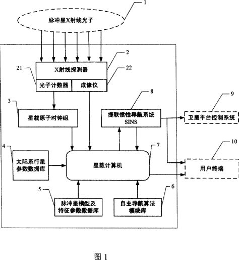 Navigation Satellite Autonomous Navigation System And Method Based On X Ray Pulsar Eureka