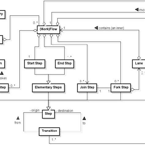 The Domain Model Represented As A UML Class Diagram Download Scientific Diagram