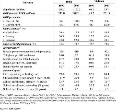 Selected Socio Economic Indicators Download Table