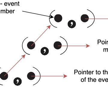 The Heap Structure Of An Event Download Scientific Diagram