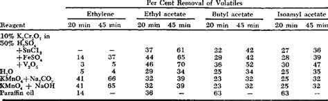 Comparative Efficiency Of Volatile Removal By Chemical Reagents And Download Scientific Diagram