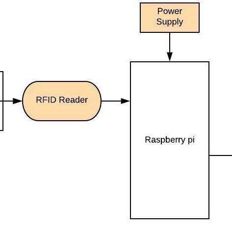 OCR Process Flow To Build API With Tesseract Download Scientific Diagram