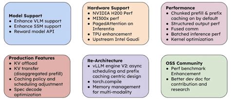 总结版 Vllm这一年的新特性以及后续规划 Csdn博客