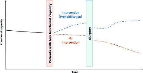 Events Pathway Diagram Of Patients With Low Functional Capacity Own
