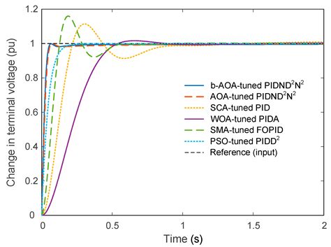 A Novel Balanced Arithmetic Optimization Algorithm Optimized Controller