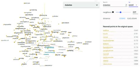 Visualizing The Semantic Relationships Between Words By Word2vec Word Download Scientific