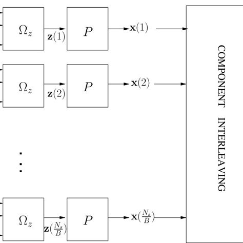 The Coded Bits Are Mapped To Multidimensional Symbols Zn In A