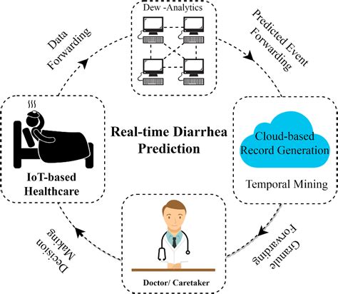 Conceptual Framework For Smart Health Monitoring Download Scientific Diagram