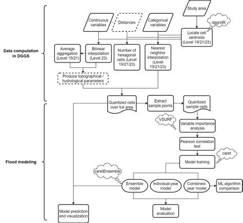 workflow of data computation and flood modeling in dggs download