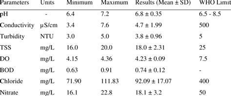 Descriptive Statistics Of Some Physicochemical Parameters Analyzed In Download Scientific