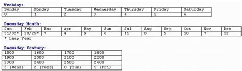 Any Day Of The Week Using The Doomsday Rule Codeproject