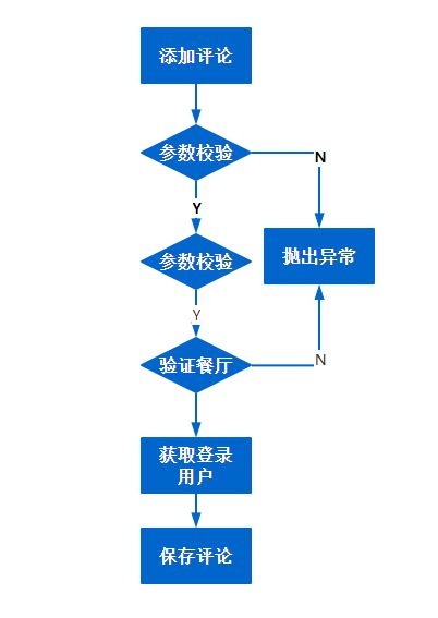 美食社交 评论服务评论服务如何展示 Csdn博客