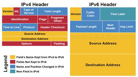 Yonu Geek IPv6 Explained