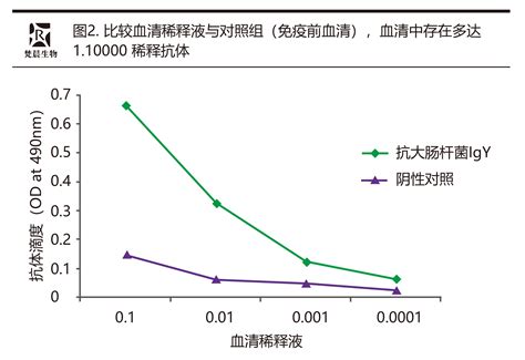 【梵晨生物科普馆】蛋黄免疫球蛋白（igy）的检测：抗大肠杆菌的潜在来源 哔哩哔哩