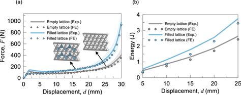 A Comparison Between The Experimental And Numerical Download Scientific Diagram