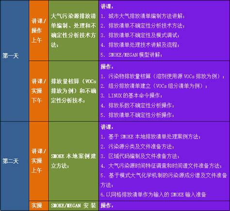 Smoke多模式排放清单处理技术及edgarmeic清单制作与vocs排放量核算 Csdn博客