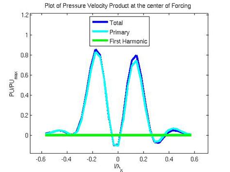 1 Energy Flux Profile On The Center Of The Gaussian Forcing Region For