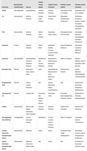 Repro Physiology Los Flashcards Quizlet