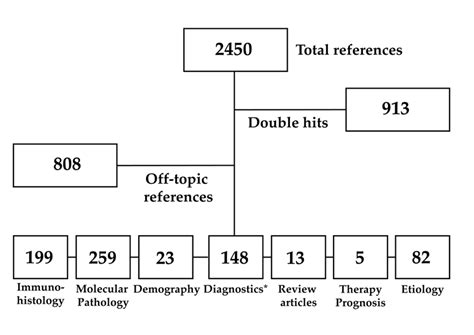Summary Of Our Literature Search Diagnostics Include Noninvasive Download Scientific Diagram