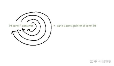 【c每日知识点】const Int、const Int Const 和 Int Const 之间的区别 知乎