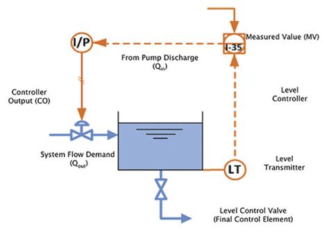 Piping System Controls
