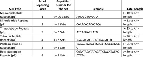 SSR Types Predicted From Bacillus TequilensisANSKLAB Download