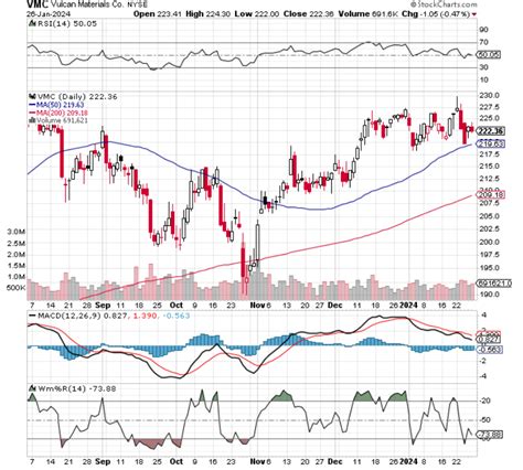 Chart Of The Day Vulcan Materials Vmc Tradewins Daily