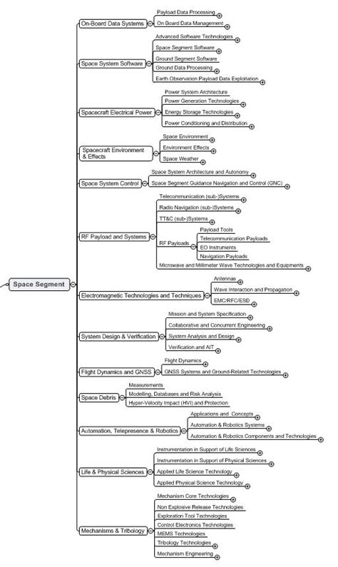 Space Segment Categories Part 1 Download Scientific Diagram