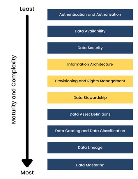 How Do I Manage Data Governance Access Controls In Snowflake Phdata