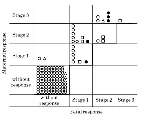 Relationship Between The Maternal Inflammatory Response And Fetal