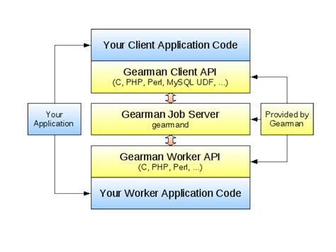 Gearman And Perl Ppt